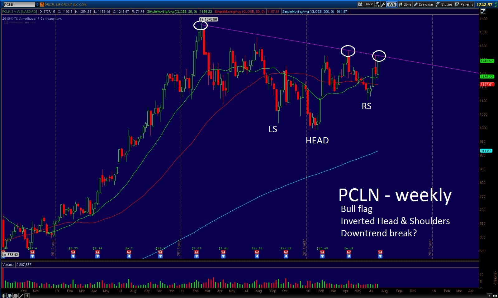 Why Priceline (PCLN) Should Gap Up this Week and How to Play It ...